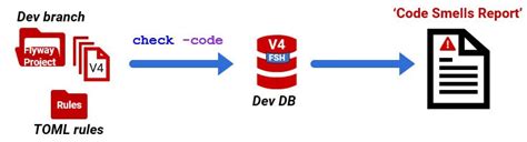 Creating Custom Regex Rules For Code Analysis In Flyway Redgate