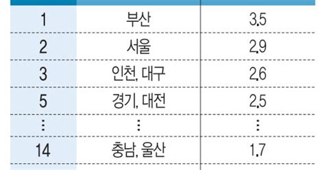 고령운전자 작년 11만명 면허반납 사고 1300건 감소 효과