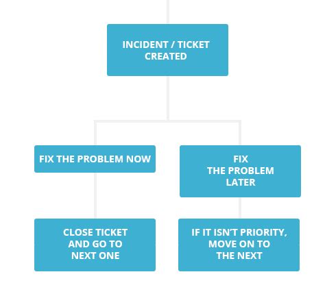 Help Desk Triage Flowchart