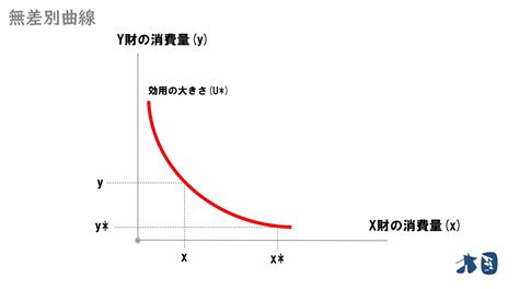 【無差別曲線】性質･効用関数との違いをわかりやすく簡単に理解する どさんこ北国の経済教室