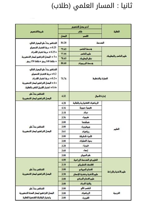 النسبه الموزونه جامعة الملك سعود دليلك
