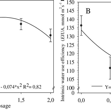stomatal conductance gs a and intrinsic water use efficiency eiua