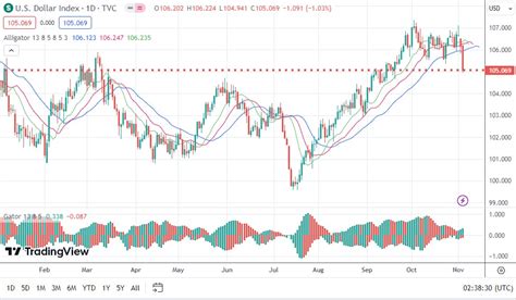 Mengungkap Gator Oscillator Alat Penting Untuk Mendeteksi Perubahan
