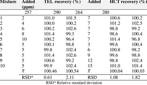 Recovery Results For Tel And Hct In Synthetic Mixtures By Ratio Spectra