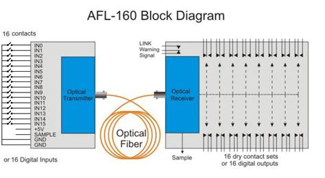Digital Contact Closure Fiber Optic Link Afl 160