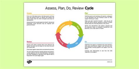 Assess Plan Do Review Cycle How To Plan Assessment Teacher Help