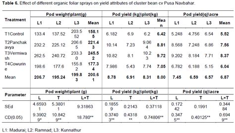 Scientific Research and Essays - effect of organic foliar sprays on ...