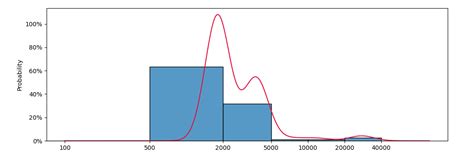 Python X Axis Out Of Order Seaborn Histplot Stack Overflow