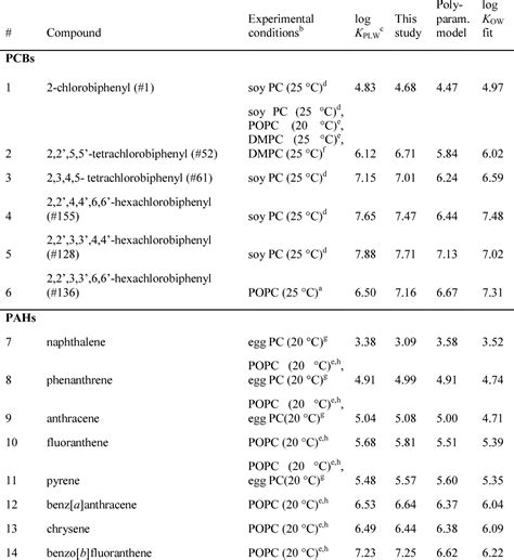 Table 1 From Estimating Phospholipid Membrane Water Partition