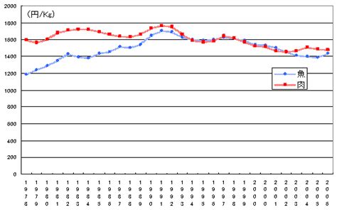 魚の小売り価格は、肉が決めている 勝川俊雄公式サイト