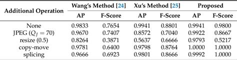 Table 5 From A Detection Method Of Operated Fake Images Using Robust