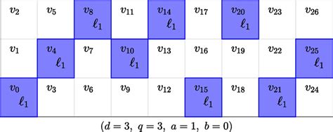 For Given Parameters Samples Are Pooled Using The Polynomial Relations