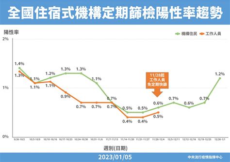 長照機構新冠陽性率升高 指揮中心：19起機構住民每周公費快篩2次 蕃新聞