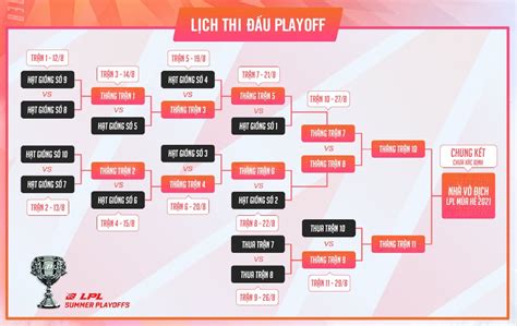 Lmht Lịch Thi đấu Vòng Play Off Lpl Mùa Hè 2021 Update 032022