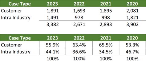 2023 Finra Dispute Resolution Statistics A Look Back Bates Group