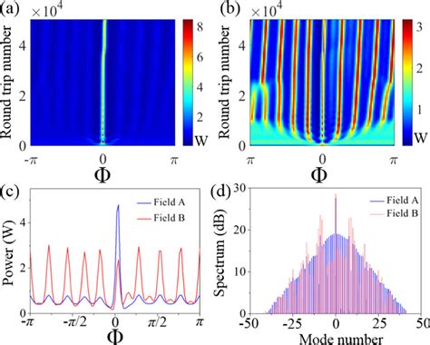 A Temporal Evolution Of Field A B Temporal Evolution Of Field B Download Scientific