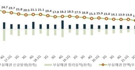 은행 부실채권 역대최저에도 대손충당비율 늘어난 이유는