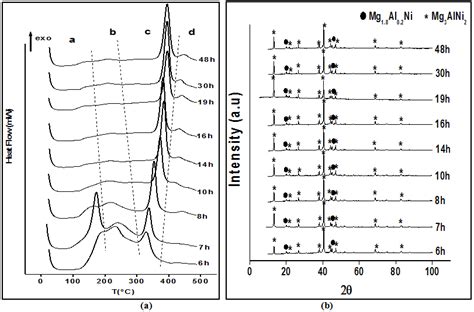 A Dsc Curves Heating Rate Of 20°c Min 1 And Tmax 500°c And B Xrd