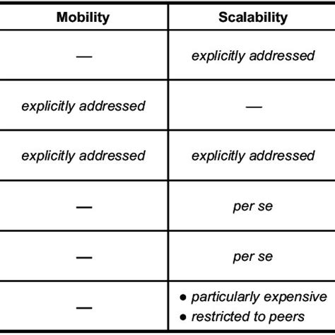 Summary Of Properties Of Discussed Erp Platforms And Architectures Download Scientific Diagram