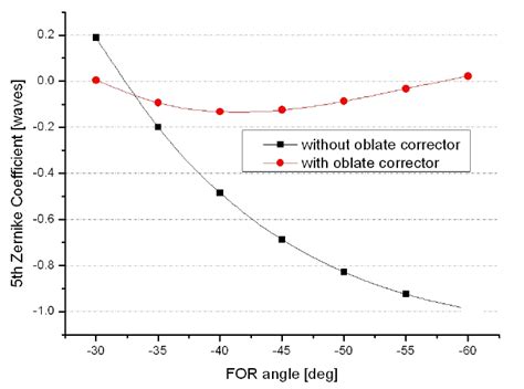 OAK 국가리포지터리 OA 학술지 Current Optics and Photonics Airborne Infrared