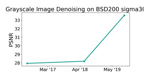 BSD200 Sigma30 Benchmark Grayscale Image Denoising Papers With Code