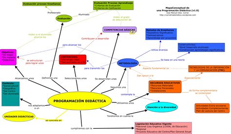 Mapa Conceptual Programación Didáctica Corral De La Matematic