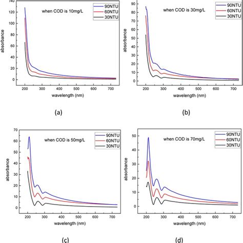 Discrete Dataset Of Turbidity Residual Spectra Under Cod Concentration