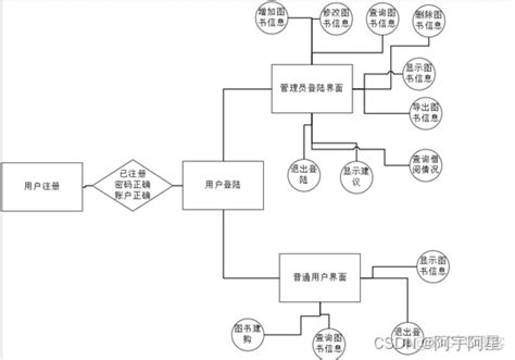 基于python 图书管理系统论文 Python图书管理系统课程设计恋上一只猪的技术博客51cto博客