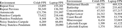 Frames Per Second FPS Of Our Environments Computed On The Google