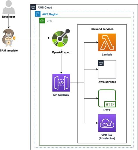 Daniel Abib On Linkedin Create Restful Apis On Aws With Openapi