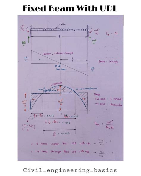Fixed Beam With Udi In Structural Engineering
