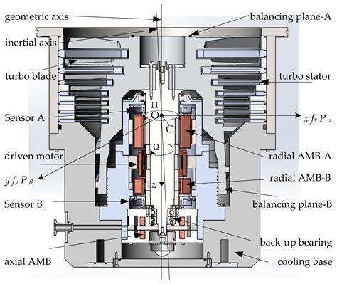 Field Dynamic Balancing For Magnetically Suspended Turbomolecular Pump