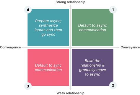 adopting asynchronous collaboration in distributed software teams