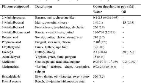 Table 1 From Formation Of Amino Acid Derived Cheese Flavour Compounds