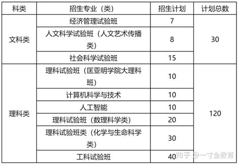 2021年湖南新高考低分上名校！强基计划、综合评价招生、专项计划，你适合哪一个？ 知乎