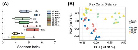 Sex Specific Effects On Total Body Fat Gain With 4 Week Daily Dosing Of Raspberry Ketone [4 4