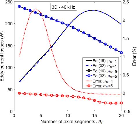 Figure 10 From Eddy Current Analysis In Permanent Magnets Using The