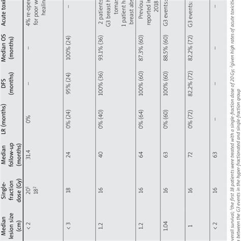 Single Fraction Breast High Dose Rate Brachytherapy Hdr Bt Studies