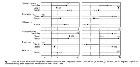 Pairwise Dunn S Test Plot Which Package Stack Overflow