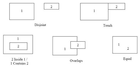 Topological Relationships Download Scientific Diagram