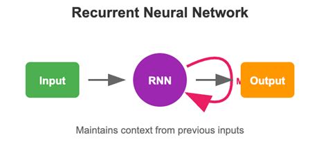 Understanding Recurrent Neural Networks Rnns A Detailed Guide With Analogies By Harsha R