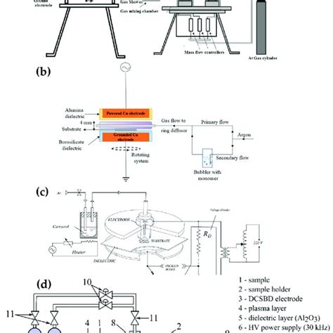 The Polymerization Systems Using Planar Dbd Of A Pandivaraj Et Al