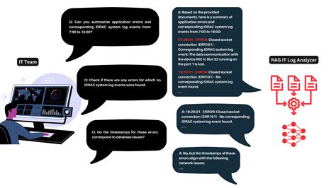 Retrieval Augmented Generation It Log Analysis On Poweredge R760xa With