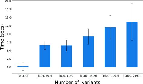 Time Seconds And The Number Of Variants In The Query Region For All