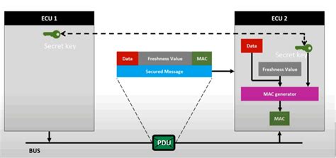 Secoc In Autosar Secure Vehicle Communication Explained
