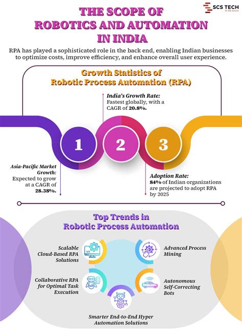 Scs Tech India Pvt Ltd On Linkedin Robotics Automation