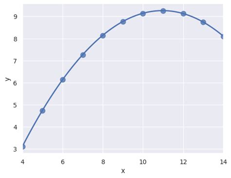 Seaborn Regplot Seaborn Dev