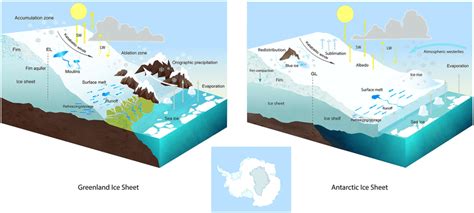 Illustration Of All Relevant Surface Mass Balance Processes On The