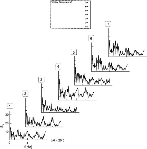 Spectra Of Velocity Fluctuation S U For Various Spanwise Positions