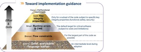 The Place For Misra C In Safe Secure Programming A Comparison With
